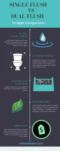 Dual Flush Vs Single Flush: Which Is The Better Toilet?